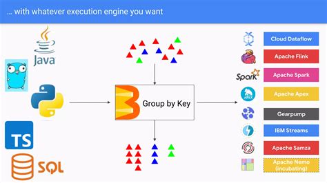 Streaming Data Pipelines With Apache Beam Pptx Cloud Computing