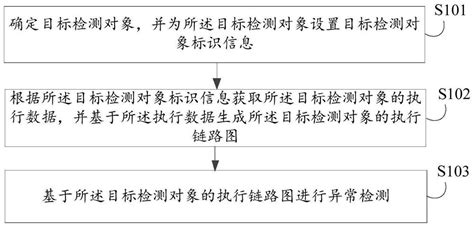 object detection method device electronic device and computer
