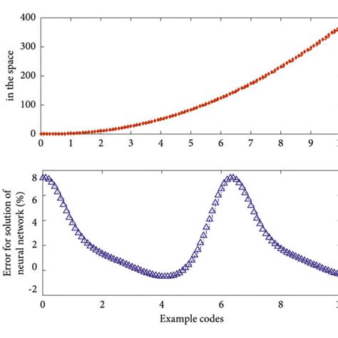 Iterative Accuracy Analysis Of The New Solution Of The Neural Set Download Scientific Diagram