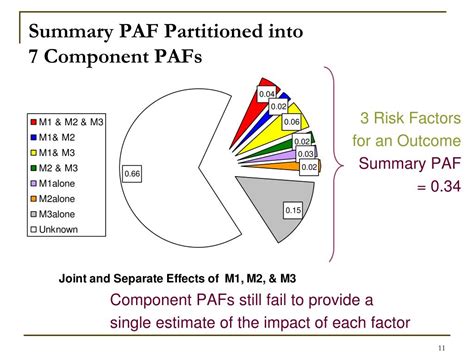 Ppt Multifactorial Population Attributable Fractions Approaches Examples And Issues To