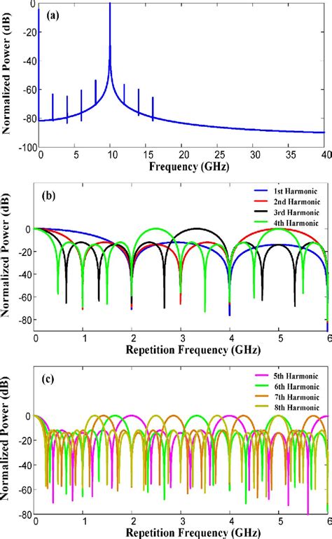 Figure 3 From Photonic Generation Of Frequency Tunable Microwave Signals Using An Array Of