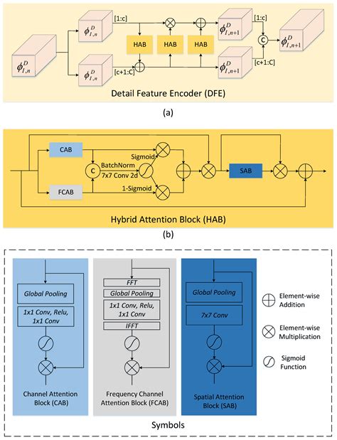 Remote Sensing Free Full Text Ddfnet A Attention Based Dual Branch Feature Decomposition
