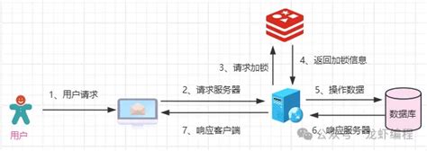 转载 数据库锁分布式锁实现接口幂等性幂等数据库dds锁 Csdn博客