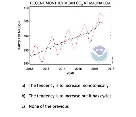 Solved The Tendency Is To Increase Monotonically The