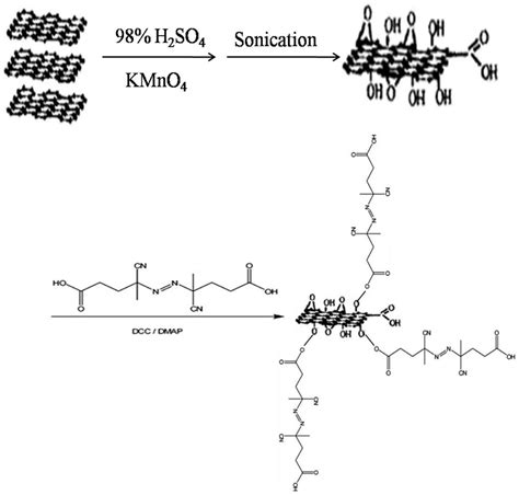 A Method For Synthesizing Polymethyl Methacrylategraphene Composites By Free Radical