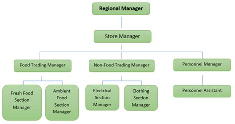Tesco Organisational Structure Overview And Hierarchy 2024