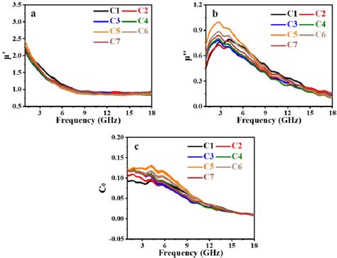 A The Real Parts And B Imaginary Parts Of Relative Complex Download Scientific Diagram