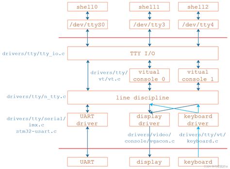 Tty体系中设备节点的差别consolettys0 Csdn博客