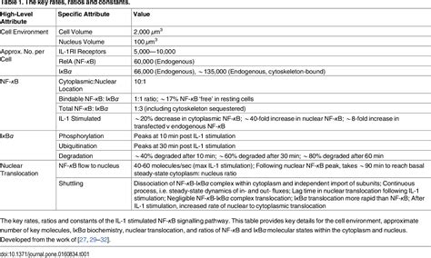 Table 1 From Statistical Techniques Complement Uml When Developing