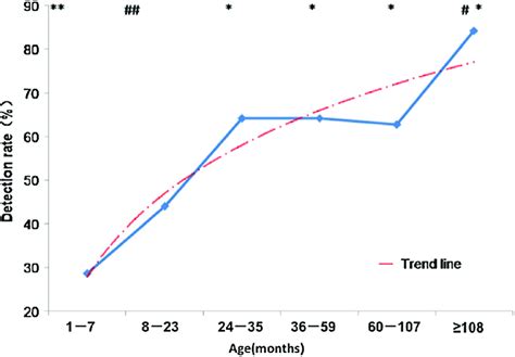Ebv Infection Rates By Age P