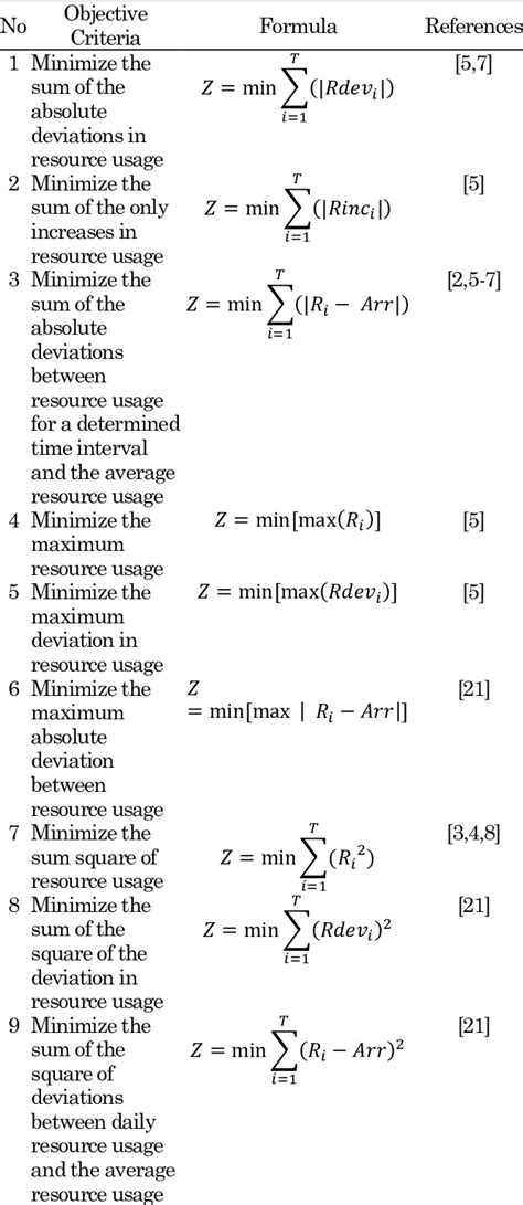 Objective Function For Resource Leveling Download Scientific Diagram