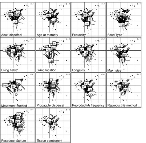 3 Ordination Of Biomass Weighted Biological Trait Categories From The
