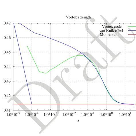 Calculated Axial Distribution Of Vortex Strength Download Scientific