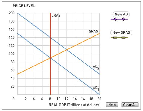 Solved Applying The AD AS Model The Following Graph Shows An Chegg Com