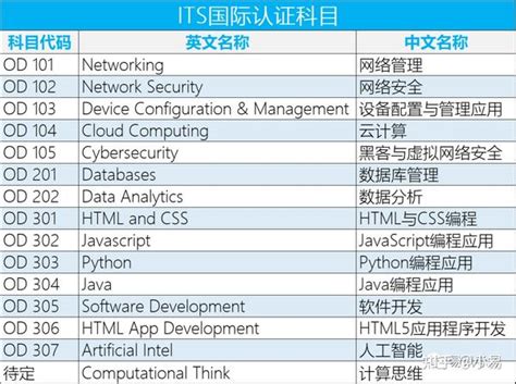 想做程序员？那你需要这些its认证！ 知乎