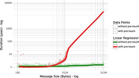 mpi isend performance on a system that supports part no need to