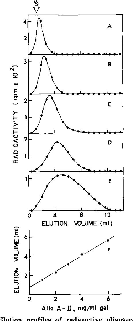 Figure 1 From Carbohydrate Binding Specificity Of Immobilized
