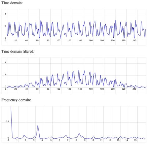 Java Some Signal Processing Fft Questions Stack Overflow