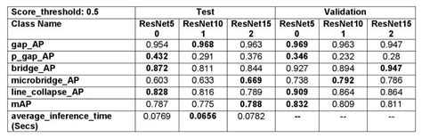 Ensemble Deep Learning Based Defect Classification And Detection In Sem