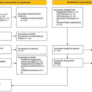 Flow Chart Of The Document Inclusion Process For The Engagement Download Scientific Diagram