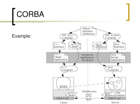 ppt distributed computing comparison of corba and web services powerpoint presentation id