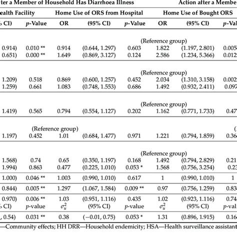 Multilevel Logistic Regression Models To Identify Determinants Of Download Scientific Diagram