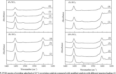 Figure 7 From Naoh Modified Wo3sio2 Catalysts For Propylene Production