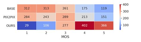 Heatmap Of Mean Opinion Score Mos Download Scientific Diagram