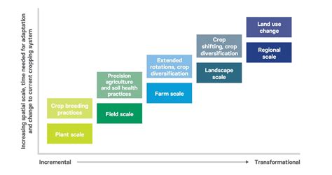 Five Ways U S Agriculture Can Adapt To Climate Change EDF