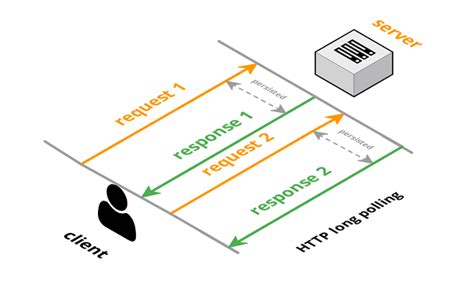 Websockets Vs 长轮询一 Webrtc中文网 最权威的rtc实时通信平台