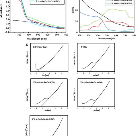 a uv vis diffuse reflectance spectra of n tio2 fe2o3 fe3o4