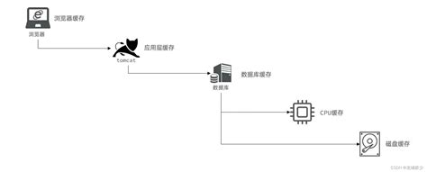 redis 二 入门：缓存 1 什么是缓存 redis会话缓存是什么 csdn博客