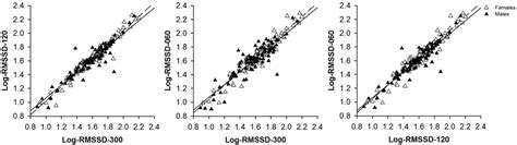 Frontiers Sex Specific Associations Between Inter Individual
