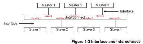 Axi4协议学习：架构、信号定义、工作时序和握手机制 Csdn博客