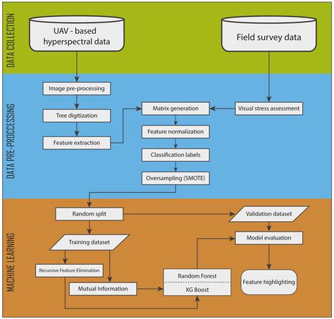 Application Of Machine Learning For Disease Detection Tasks In Olive Trees Using Hyperspectral Data