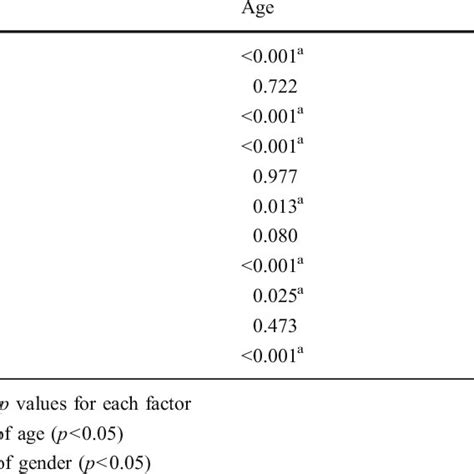 Multivariate Linear Regression Analysis Download Table