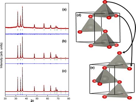 Rietveld Refinement Plots Of A Z5 B Z6 C Z7 With Red Filled Download Scientific Diagram