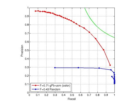 boundary detection benchmark algorithm ranking