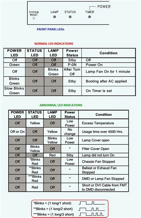 Electro Help Error Codes Front Led Blinking Codes Adjustments
