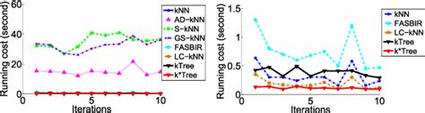 Figure 12 From Efficient Knn Classification With Different Numbers Of