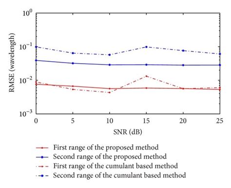 The Rmse Of Range Estimations For Two Near Field Sources Using The