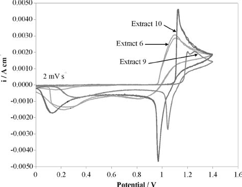 Current Density Potential Curves Showing The Behavior Of A Glassy