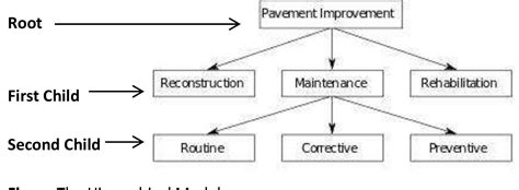 a hierarchical database model is a data model in which the