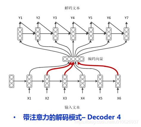 encoder decoder综述理解 推荐 csdn博客