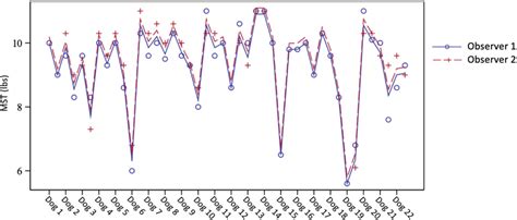 Interaction Plot For Mst In Healthy Dachshunds Group 1 Between Two