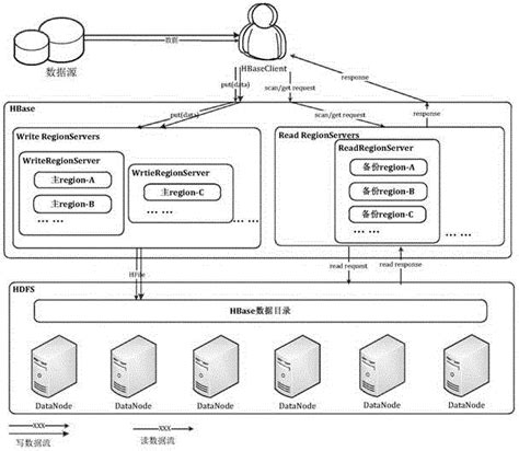 Hbase Storage Device And Method For Achieving Read Write Separation Eureka Patsnap