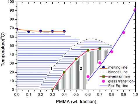 Phase And Lamellar Orientation Diagram Of Pmmapeo Blend 12 Region 1