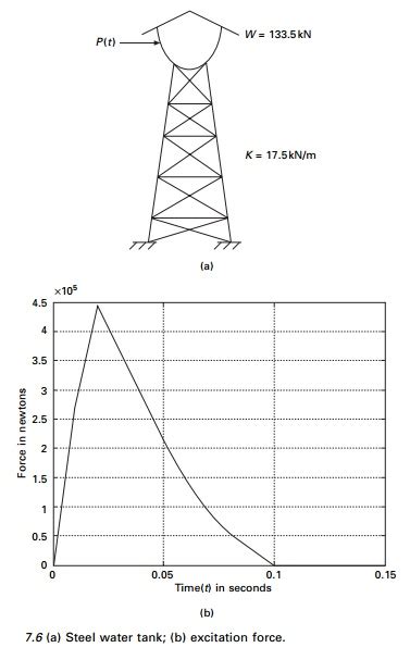 dynamic response of structures using numerical methods