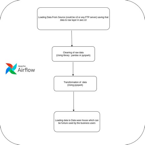 Automating Etl Workflows With Apache Airflow An Universal Solution For