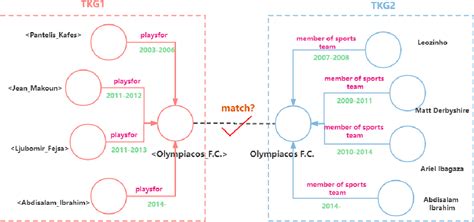 Figure 2 From Active Temporal Knowledge Graph Alignment Semantic Scholar